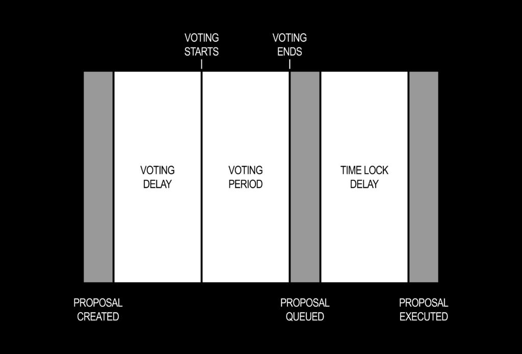 Nouns Builderで自分のNFTを使ってカスタムNouns DAOを作る方法を解説（〜提案編〜）
